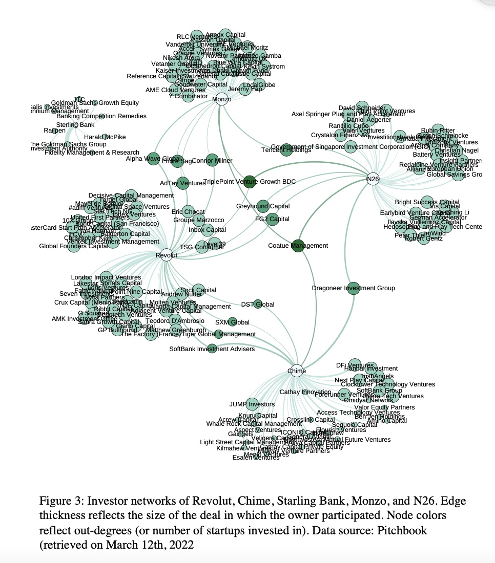 The Network around Revolut—How Interconnected are the Leading Digital ...
